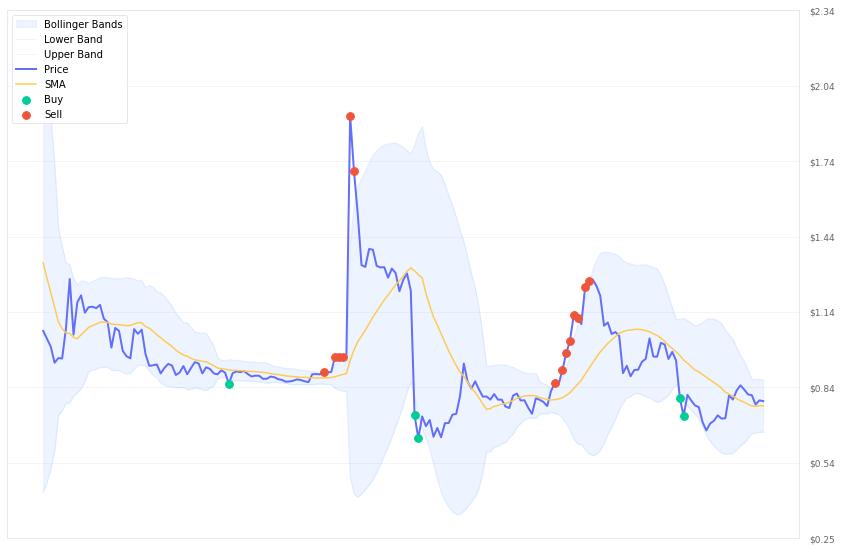 Staika Полосы Боллинджера