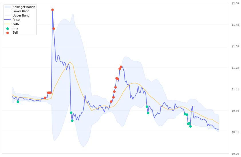 Staika Полосы Боллинджера