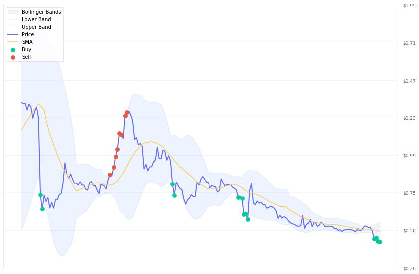 Staika Полосы Боллинджера