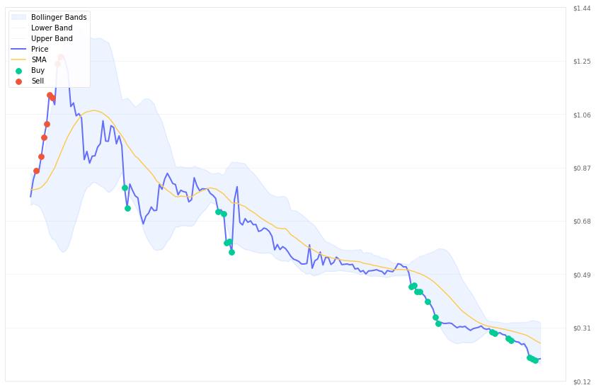 Staika Полосы Боллинджера