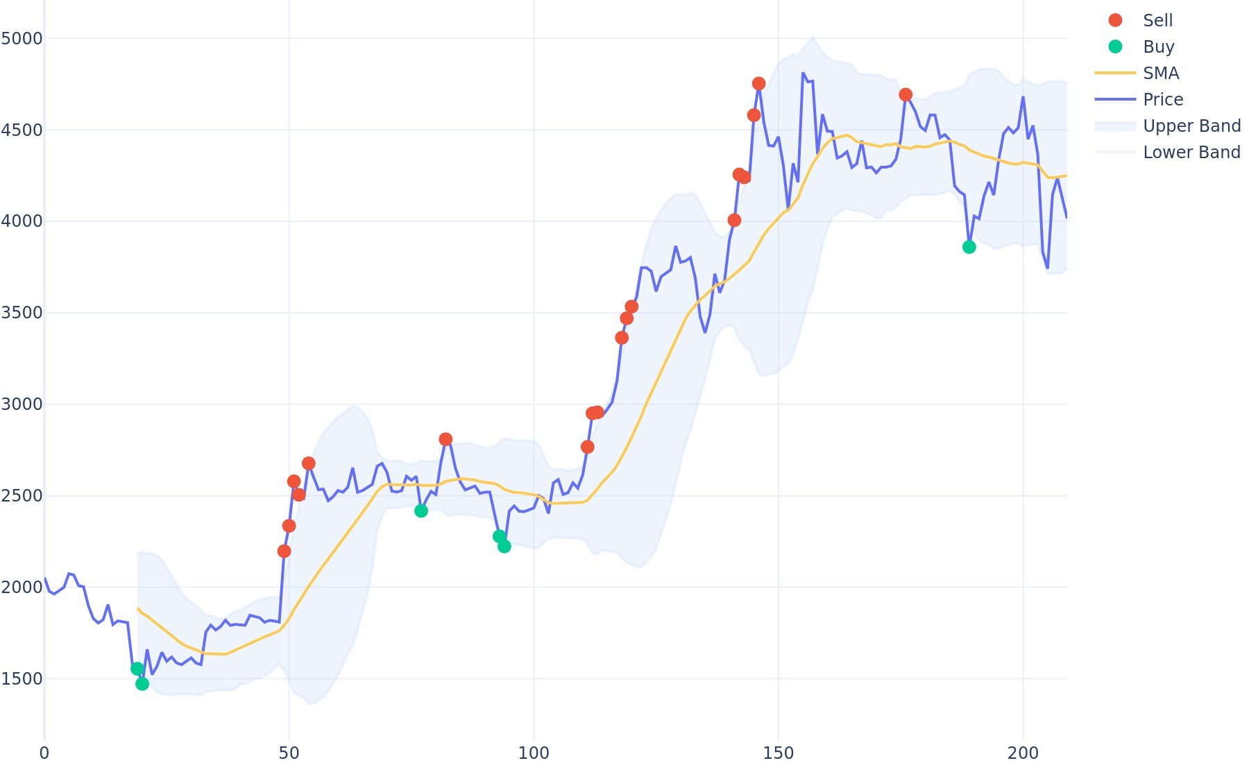 Lido Staked Ether Bollinger Bands
