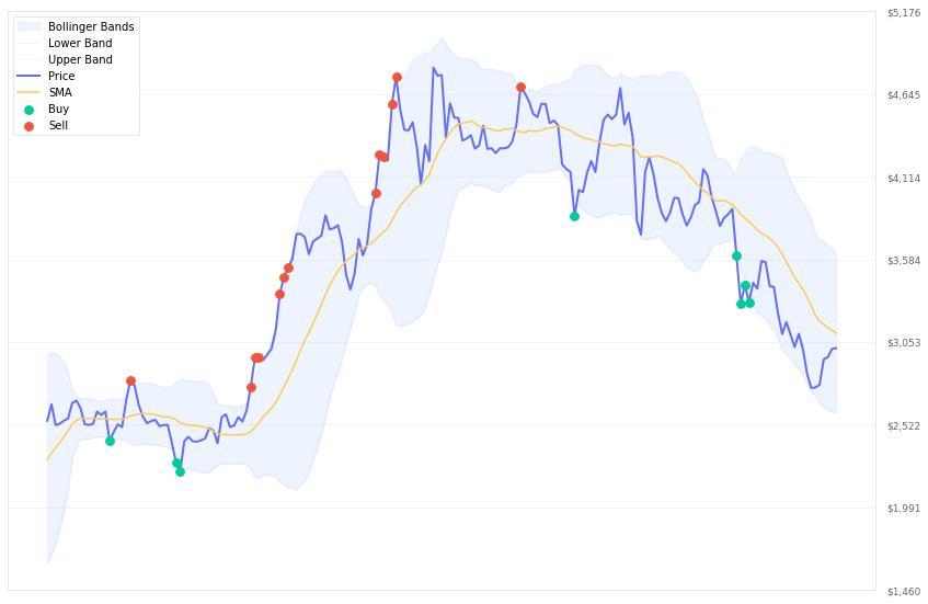 Lido Staked Ether Полосы Боллинджера