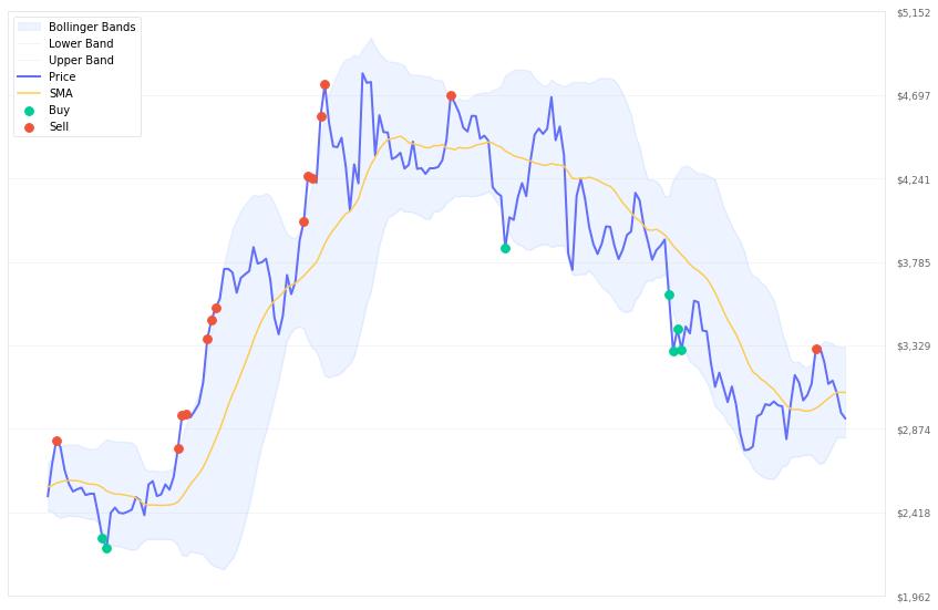 Lido Staked Ether Bollinger Bands