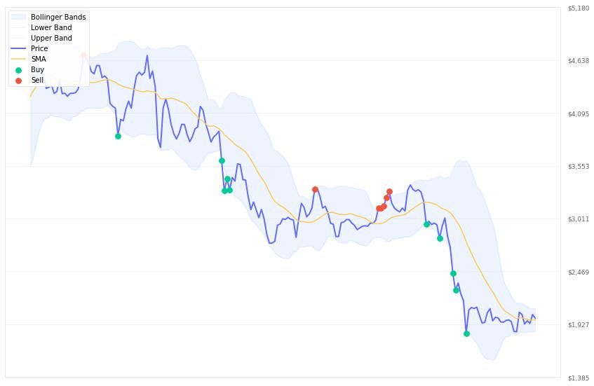 Lido Staked Ether Bollinger Bands
