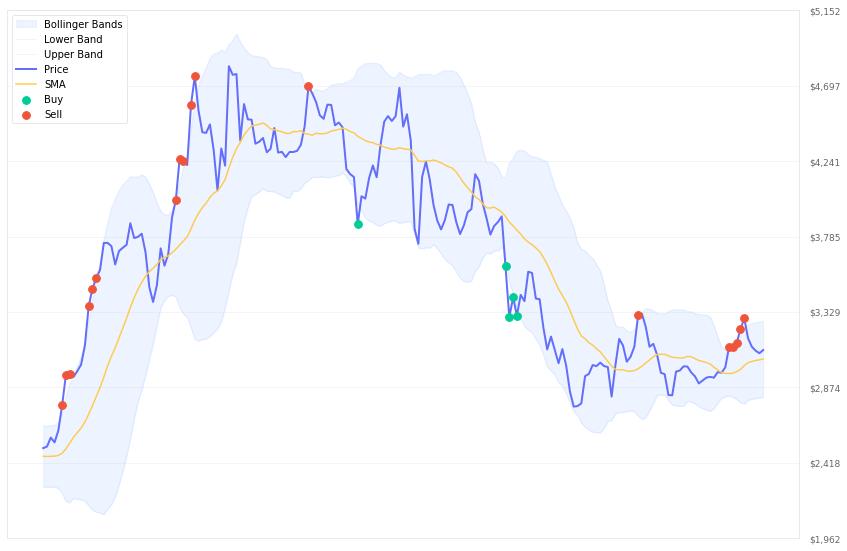 Lido Staked Ether Полосы Боллинджера