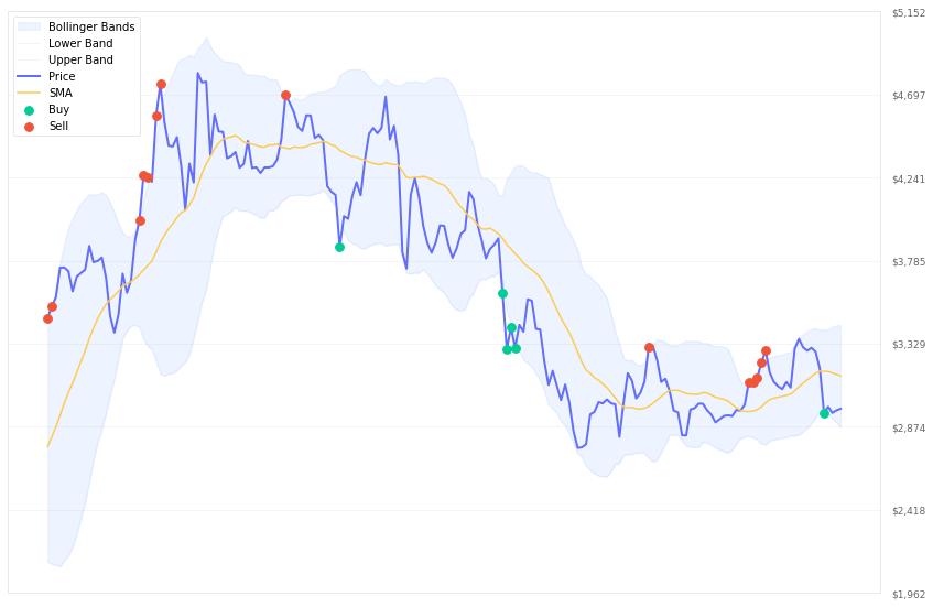 Lido Staked Ether Полосы Боллинджера