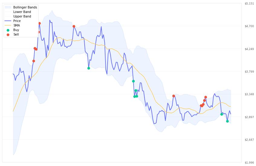 Lido Staked Ether Bollinger Bands
