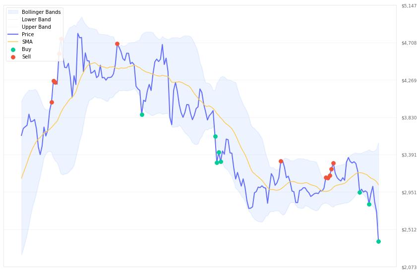 Lido Staked Ether Полосы Боллинджера