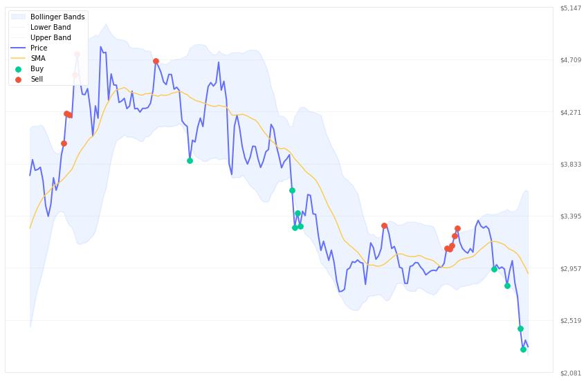 Lido Staked Ether Полосы Боллинджера