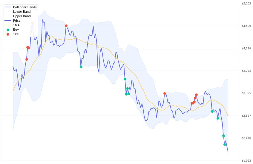 Lido Staked Ether Полосы Боллинджера