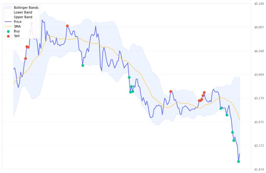 Lido Staked Ether Bollinger Bands