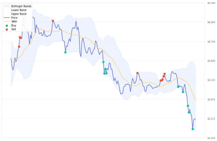 Lido Staked Ether Полосы Боллинджера