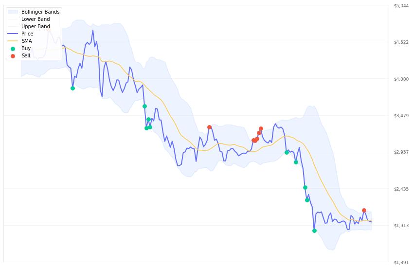 Lido Staked Ether Полосы Боллинджера