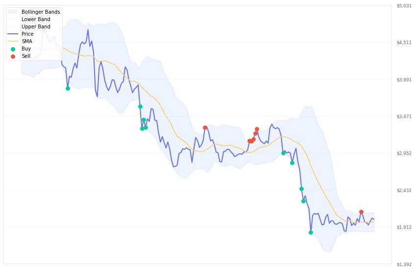 Lido Staked Ether Полосы Боллинджера