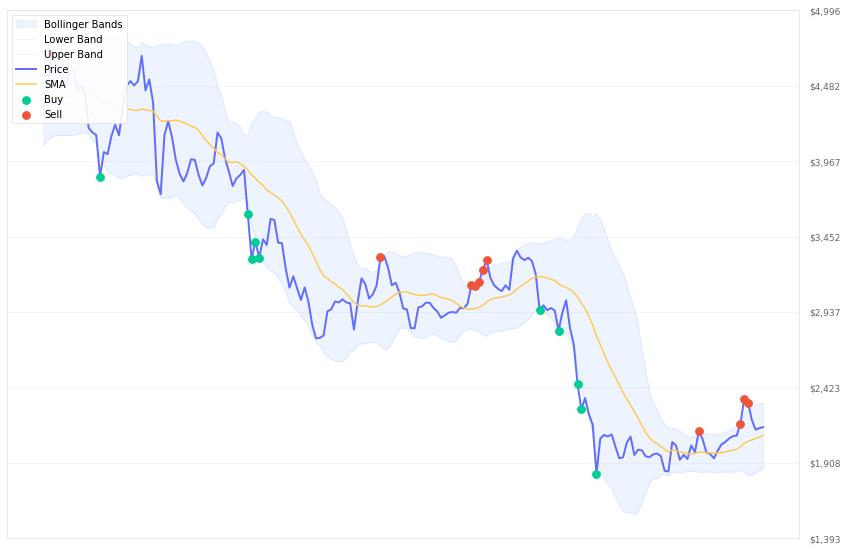 Lido Staked Ether Полосы Боллинджера