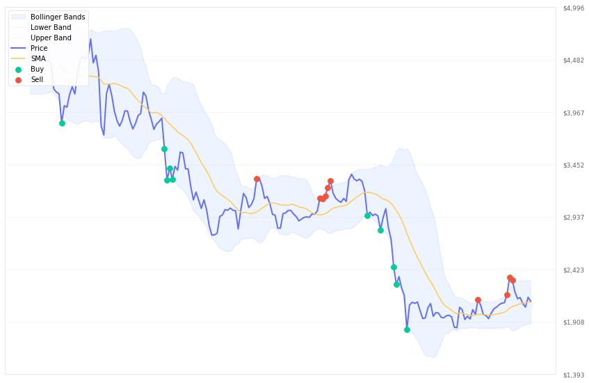 Lido Staked Ether Полосы Боллинджера