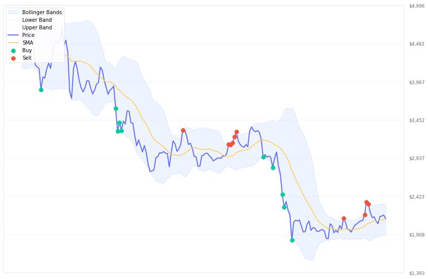 Lido Staked Ether Полосы Боллинджера