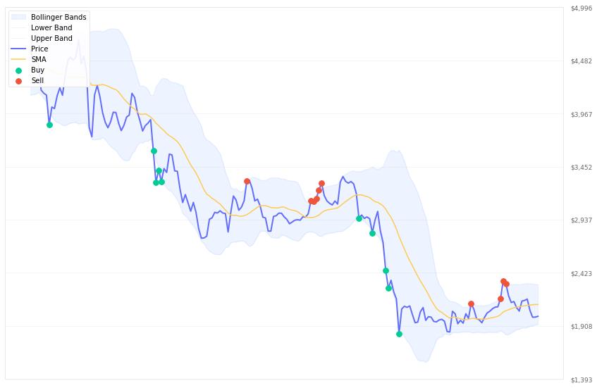 Lido Staked Ether Полосы Боллинджера
