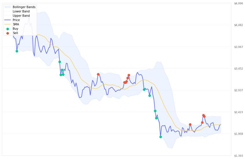 Lido Staked Ether Полосы Боллинджера