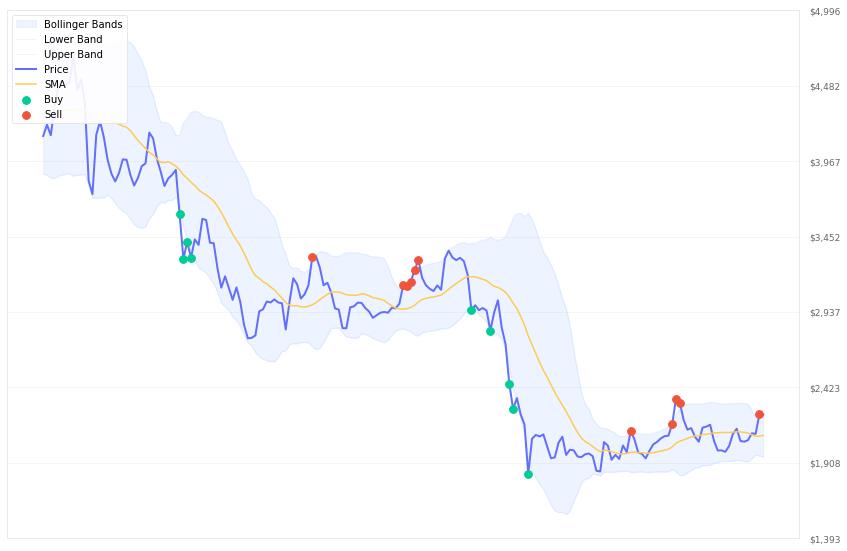 Lido Staked Ether Полосы Боллинджера