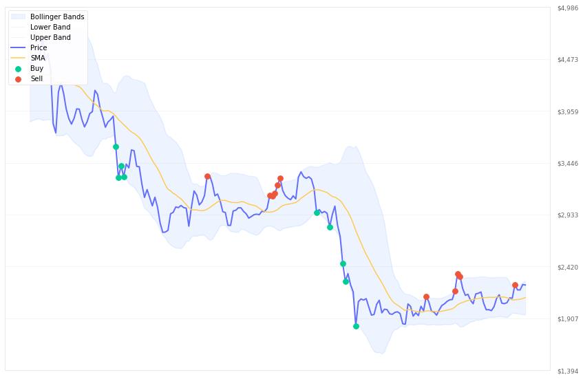 Lido Staked Ether Полосы Боллинджера