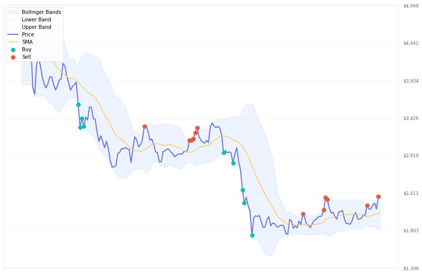 Lido Staked Ether Полосы Боллинджера