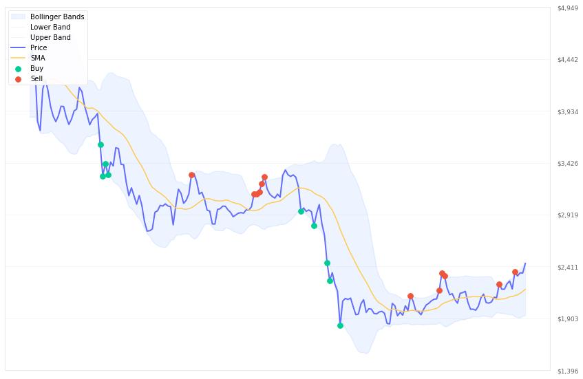 Lido Staked Ether Полосы Боллинджера