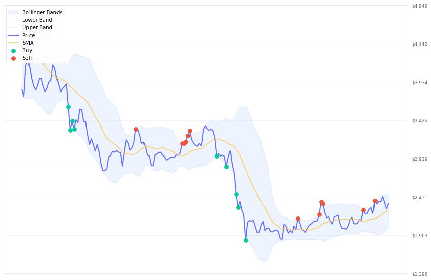 Lido Staked Ether Полосы Боллинджера