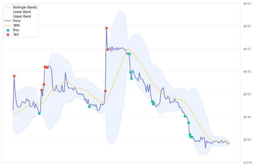 Standard Protocol Bollinger Bands