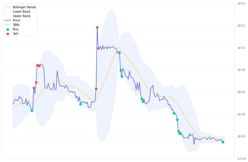 Standard Protocol MACD