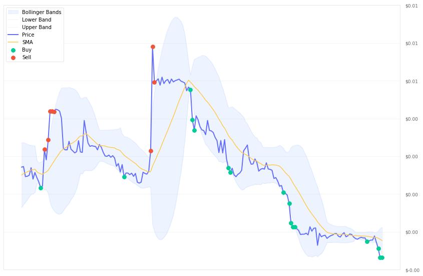 Standard Protocol MACD
