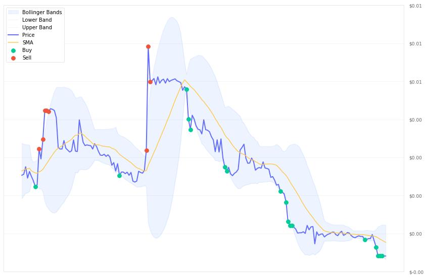 Standard Protocol MACD