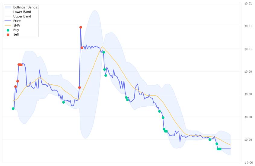 Standard Protocol MACD