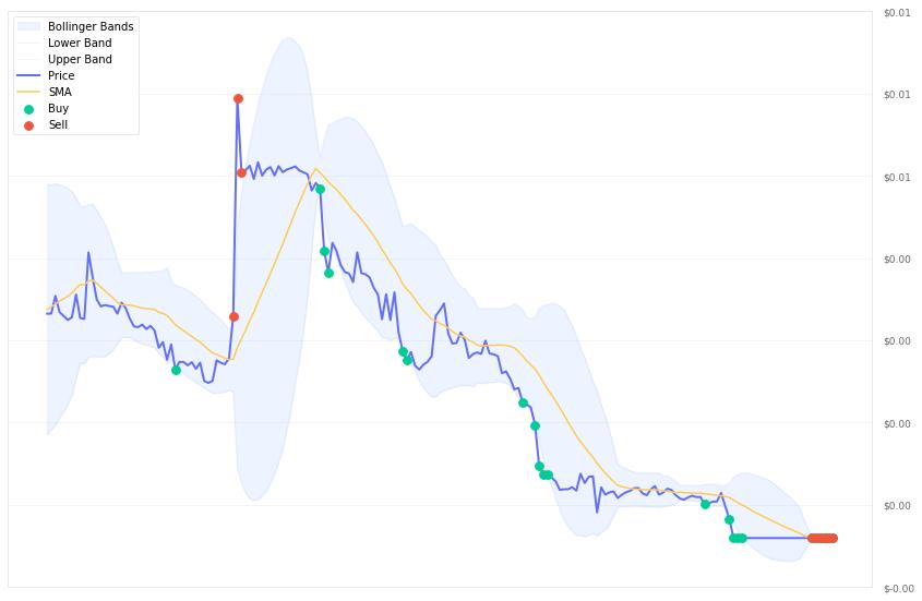Standard Protocol MACD