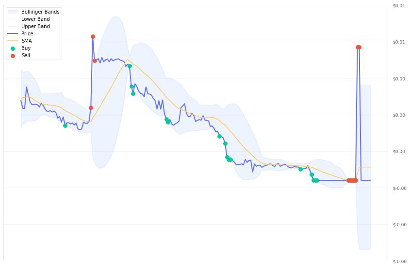 Standard Protocol Bollinger Bands