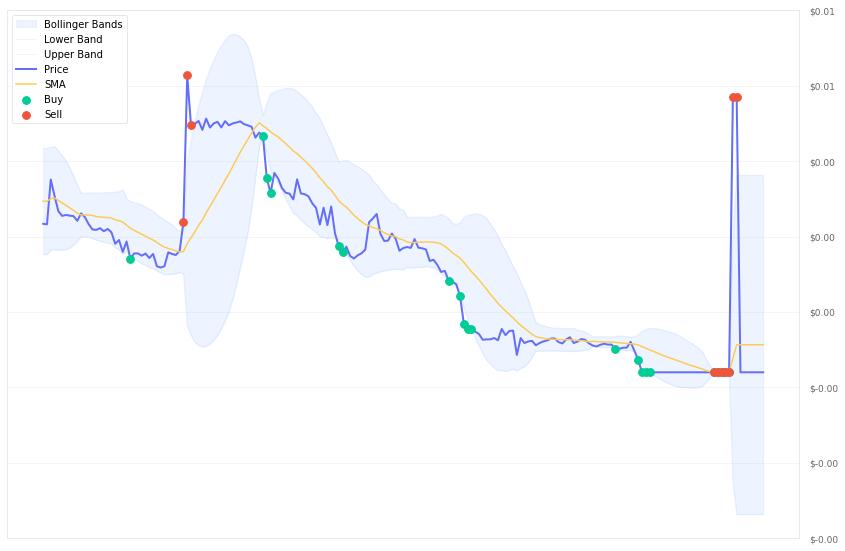 Standard Protocol Boillinger Bands