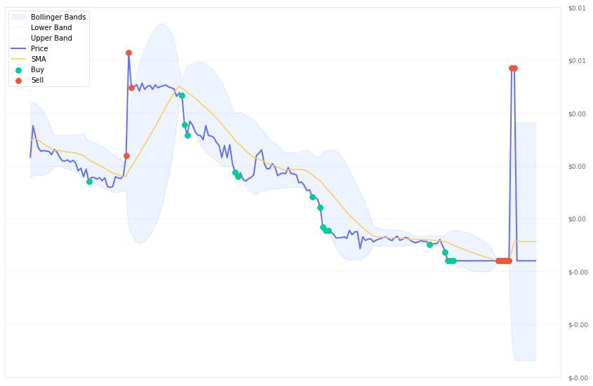 Standard Protocol Полосы Боллинджера