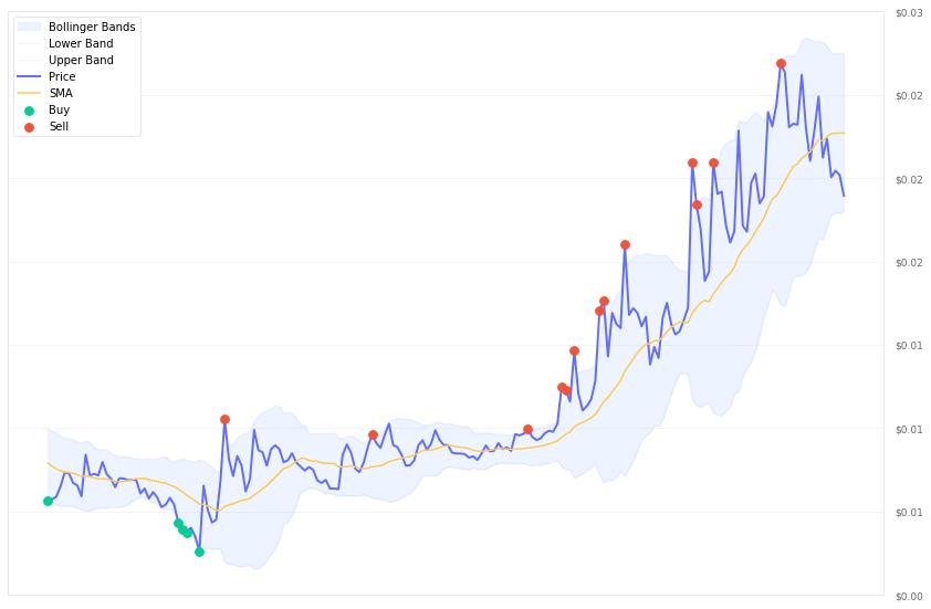 Standard Protocol Bollinger Bands