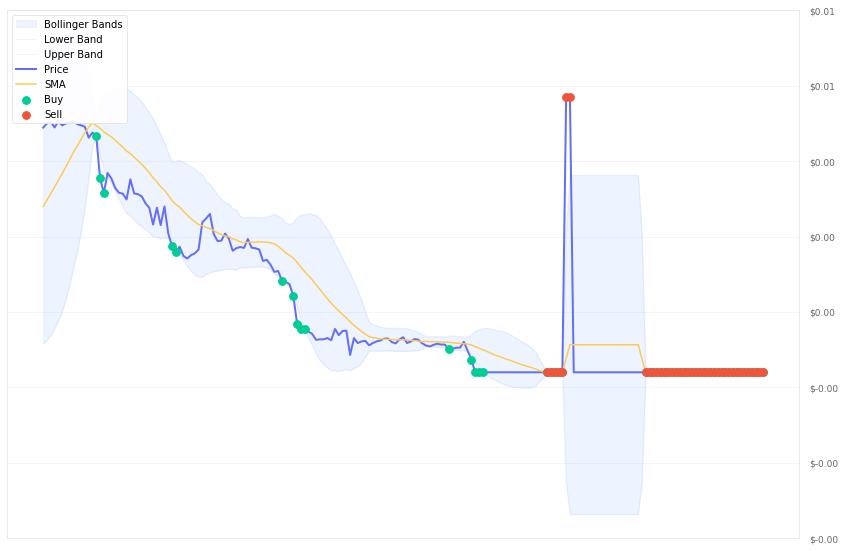Standard Protocol Bollinger Bands