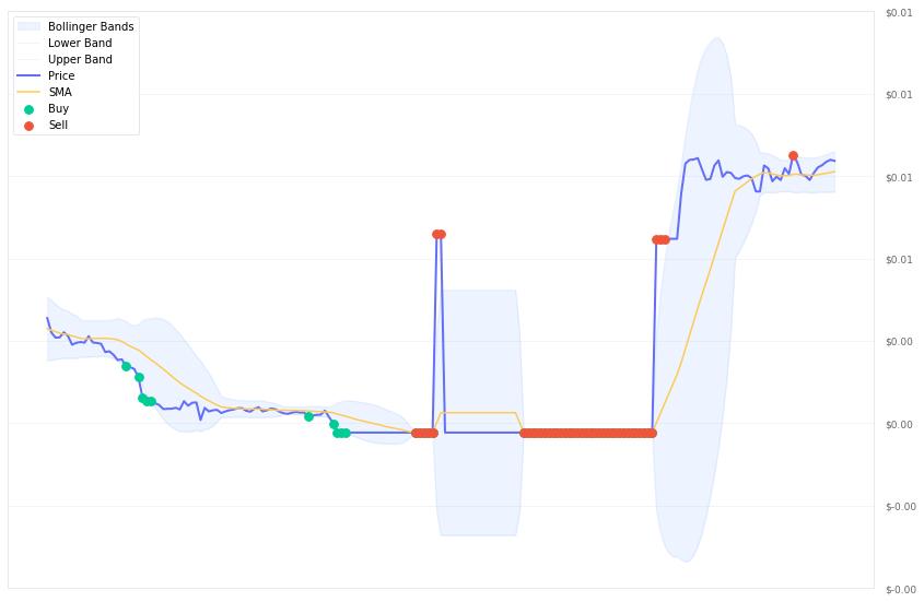 Standard Protocol Bollinger Bands