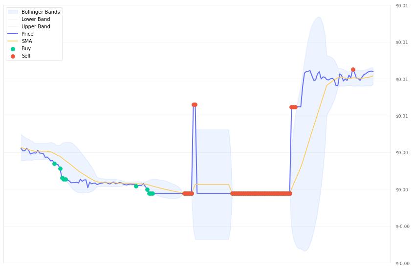 Standard Protocol Полосы Боллинджера