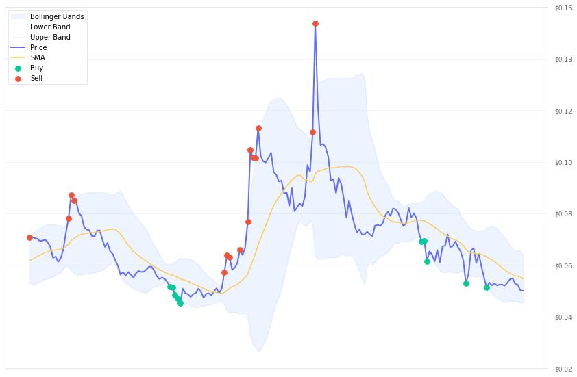 Star Atlas DAO Bollinger Bands