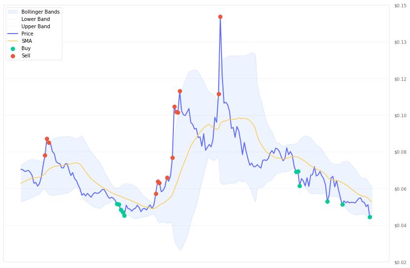 Star Atlas DAO Bollinger Bands