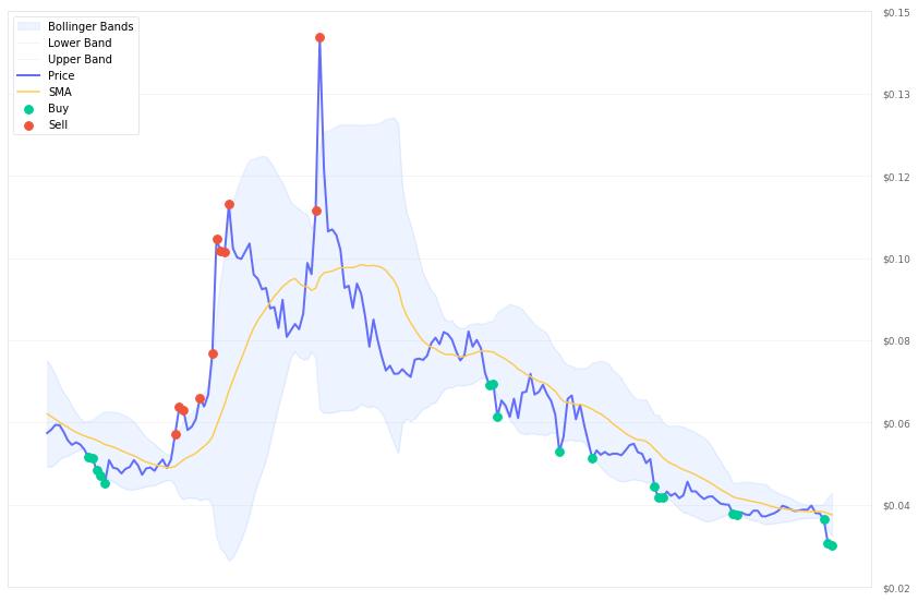 Star Atlas DAO Bollinger Bands