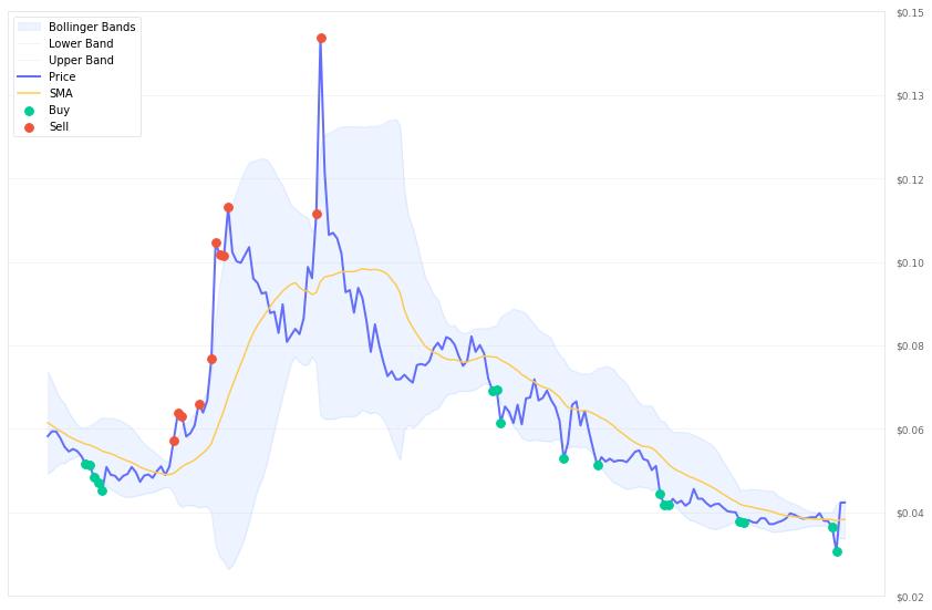 Star Atlas DAO Bollinger Bands