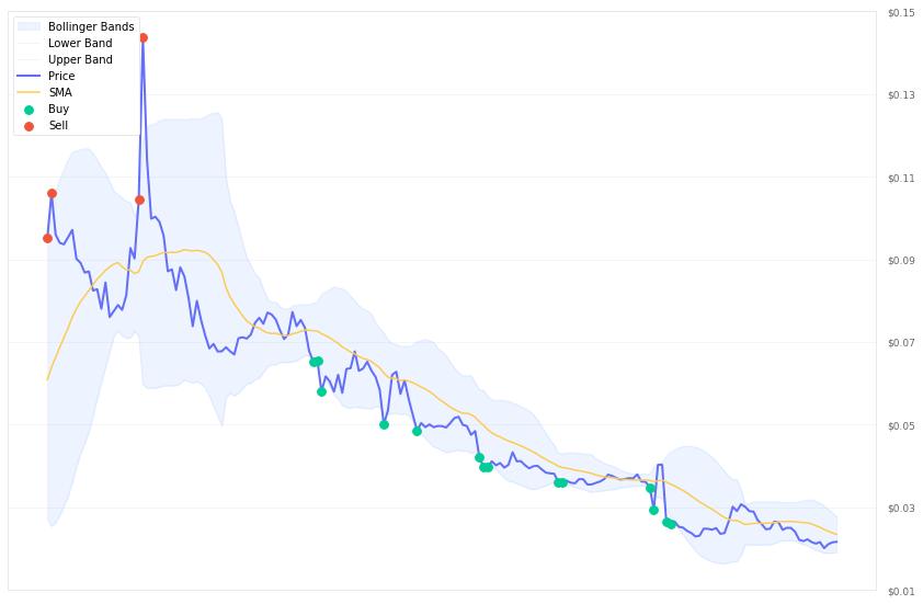 Star Atlas DAO Bollinger Bands