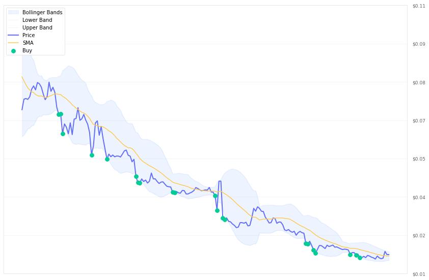 Star Atlas DAO Полосы Боллинджера