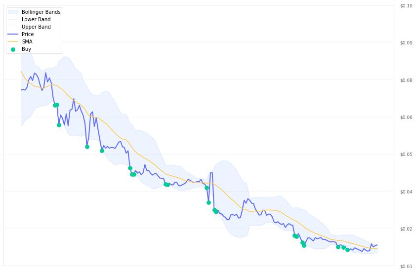 Star Atlas DAO Bollinger Bands