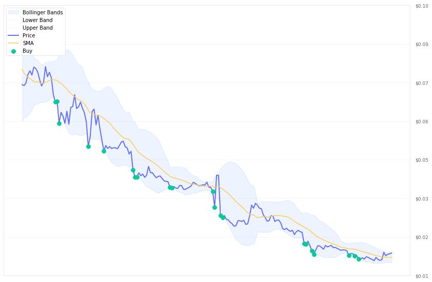 Star Atlas DAO Bollinger Bands