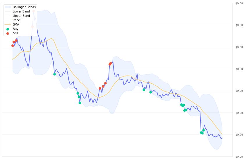 Star Atlas Bollinger Bands